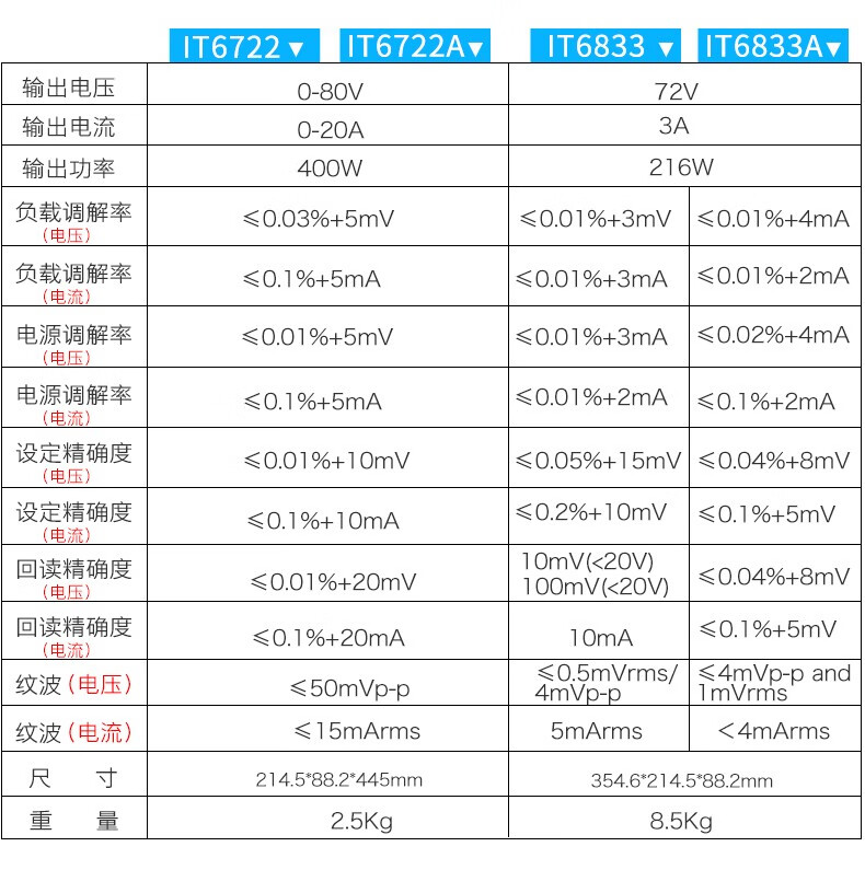 艾德克斯ITECH直流稳压电源IT6720数显可编程数字控制维修电源 IT6722（80V/20A/400W）【图片 价格 品牌 报价】-京东