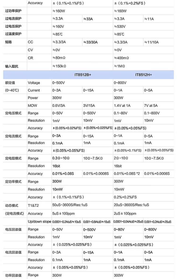 艾德克斯ITECH电子负载仪IT8510 8511A+ 8512A+数显可编程直流电子负载仪测试 IT8512C+(120V/60A/300W ...