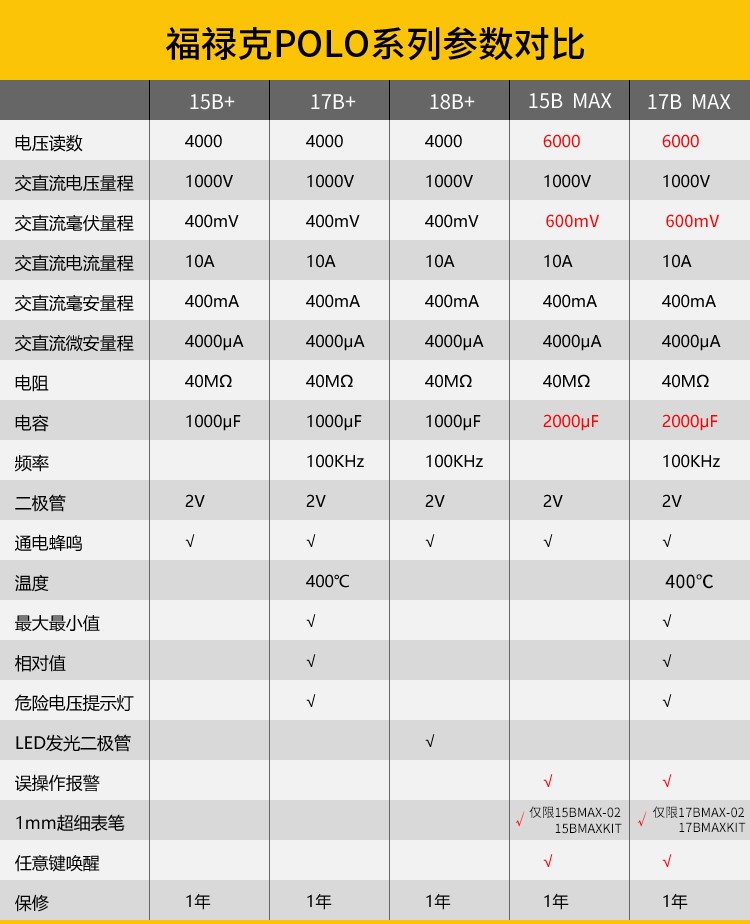 福禄克（FLUKE） F17B+ /17B MAX数字万用表便携式掌上型多用表自动量程 17B+【图片 价格 品牌 报价】-京东