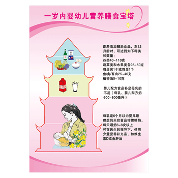 健康膳食宝塔饮食物宣传画海报金字塔挂图宣传栏墙贴画覆膜WSH WSH69-01 一岁内幼儿营养膳食宝塔 120*80厘米 覆膜防水PP贴纸