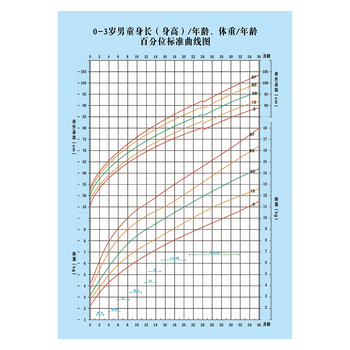 中国儿童男女宝宝成长发育百分位曲线图宣传画少儿婴幼儿标准体重身高对比表墙贴纸 WSE15-01 2006WHO版百分位标准曲线图 40x60cm  PP覆膜贴纸