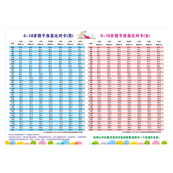 中国儿童男女宝宝成长发育百分位曲线图宣传画少儿婴幼儿标准体重身高对比表墙贴纸 WST02 0~18岁孩子身高比对卡(男女) 40x60cm  PP覆膜贴纸