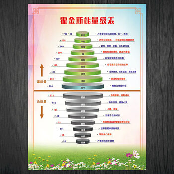 霍金斯能量等级表思维情绪能量层级图励志标语学习金字塔挂图宣传画心理咨询教学挂画贴纸SCY73 SCY73-05 霍金斯能量级表 80*120cm  PP覆膜贴纸