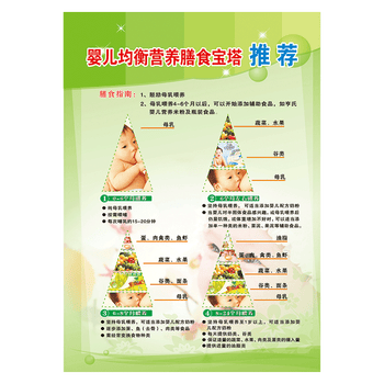 健康膳食宝塔饮食物宣传画海报金字塔挂图宣传栏墙贴画覆膜WSH WSH26 婴儿均衡营养膳食宝塔 70*50厘米 覆膜防水PP贴纸