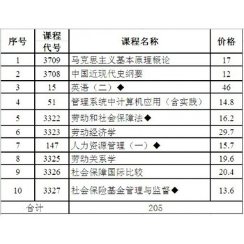 江苏省自学考试 2020232 劳动和社会保障(本科段)课程列表