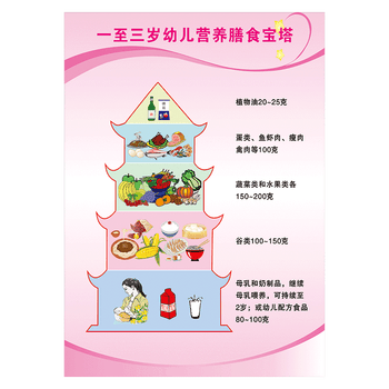健康膳食宝塔饮食物宣传画海报金字塔挂图宣传栏墙贴画覆膜WSH WSH69-02 一至三岁幼儿营养膳食宝塔 100*70厘米 覆膜防水PP贴纸