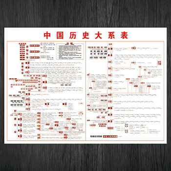 中国历史朝代顺序表纪年图大事记大系表时间年代表演化表初中物理基本公式宣传画挂图海报墙贴画SCY SCY55-05 中国历史大系表 80*60厘米  PP覆膜贴纸