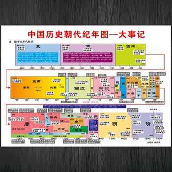 中国历史朝代顺序表纪年图大事记大系表时间年代表演化表初中物理基本公式宣传画挂图海报墙贴画SCY SCY55-03 中国历史朝代纪年图大事记 80*60厘米  PP覆膜贴纸