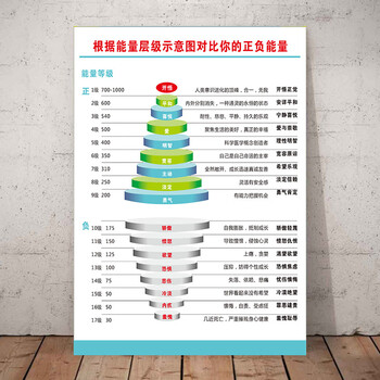 霍金斯能量等级表学校校园表情绪能量层级图励志语海报贴纸心灵能量大卫霍金斯意识能级心理咨询海报定制罗辰 21正负能量层级 40x60cm【图片 ...