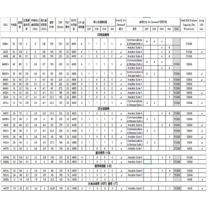 KAIFAintel至强6442Y/6444Y/6426Y5415+/8452Y/6438Y+4代服务器cpu6430 643032核心64 ...